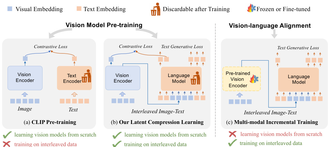 Vision Model Pre-training on Interleaved Image-Text Data via Latent Compression Learning ...