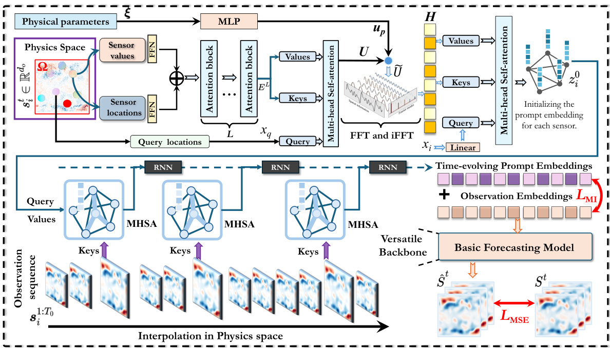 PURE: Prompt Evolution with Graph ODE for Out-of-distribution Fluid Dynamics Modeling · NeurIPS 2024