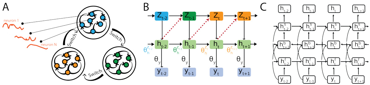 Inference Of Neural Dynamics Using Switching Recurrent Neural Networks · Neurips 2024 7911