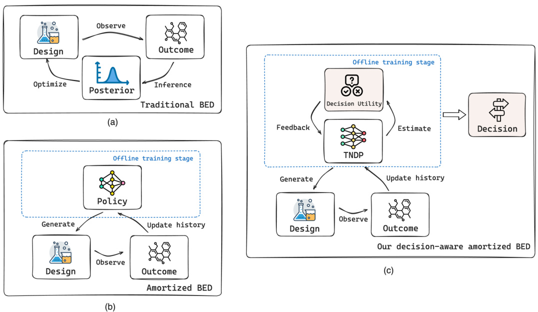 Amortized Bayesian Experimental Design for Decision-Making · NeurIPS 2024