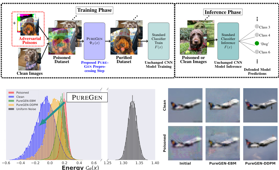 PureGen: Universal Data Purification for Train-Time Poison Defense via Generative Model Dynamics ...