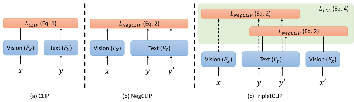 TripletCLIP: Improving Compositional Reasoning of CLIP via Synthetic Vision-Language Negatives ...