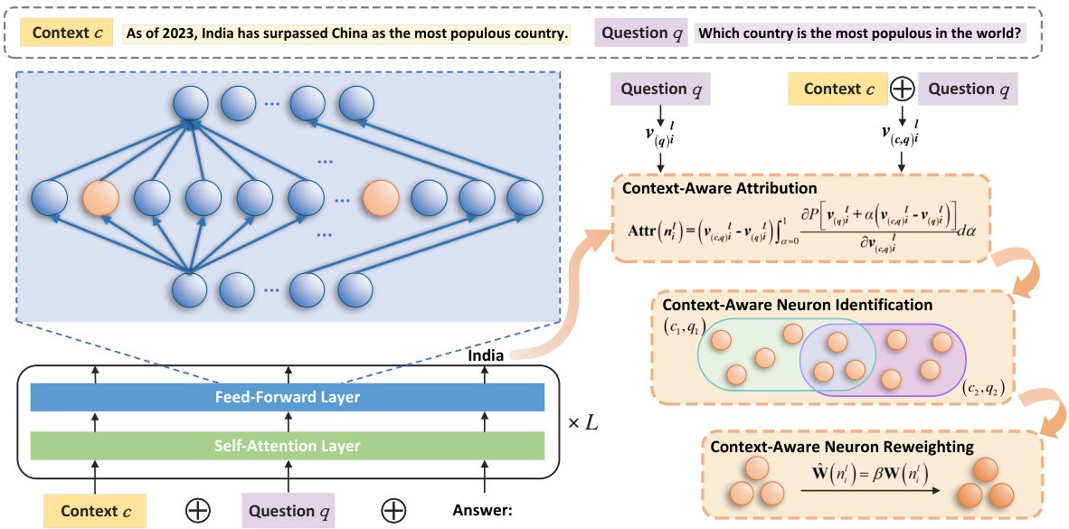 IRCAN: Mitigating Knowledge Conflicts in LLM Generation via Identifying and Reweighting Context ...