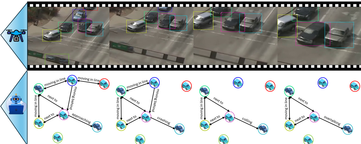 CYCLO: Cyclic Graph Transformer Approach to Multi-Object Relationship ...