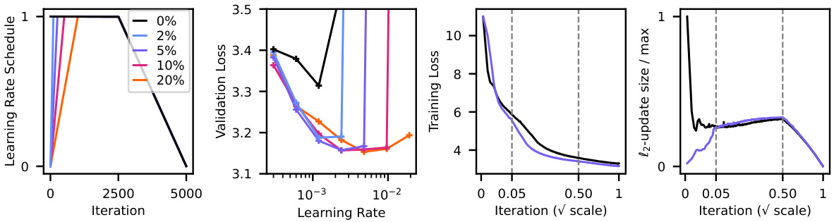 Analyzing & Reducing the Need for Learning Rate Warmup in GPT Training ...