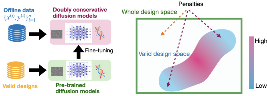 Bridging Model-Based Optimization and Generative Modeling via Conservative Fine-Tuning of ...