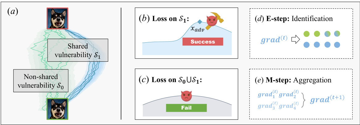 DiffHammer: Rethinking the Robustness of Diffusion-Based Adversarial Purification · NeurIPS 2024