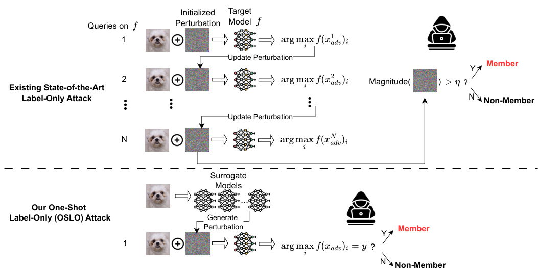 OSLO: One-Shot Label-Only Membership Inference Attacks · NeurIPS 2024