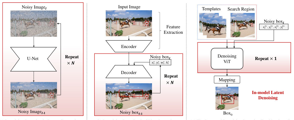 DeTrack: In-model Latent Denoising Learning for Visual Object Tracking · NeurIPS 2024