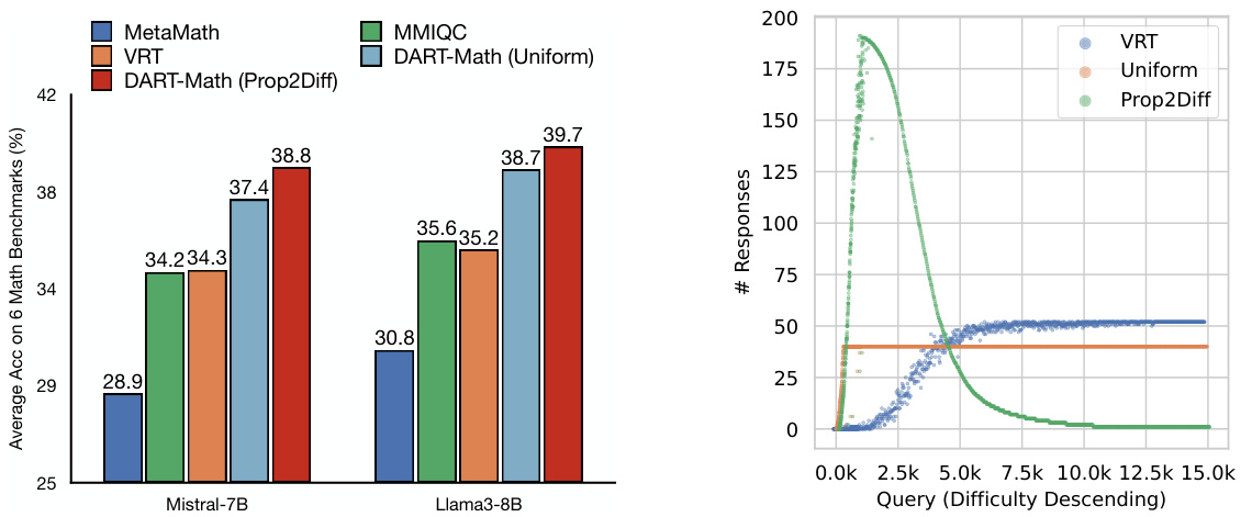 Dart Math Difficulty Aware Rejection Tuning For Mathematical Problem Solving · Neurips 2024
