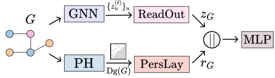 Compositional PAC-Bayes: Generalization of GNNs with persistence and beyond · NeurIPS 2024