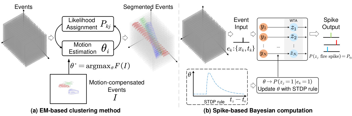 Continuous Spatiotemporal Events Decoupling Through Spike Based Bayesian Computation · Neurips 2024