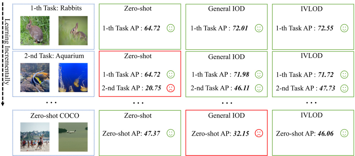 Zero-shot Generalizable Incremental Learning for Vision-Language Object Detection · NeurIPS 2024