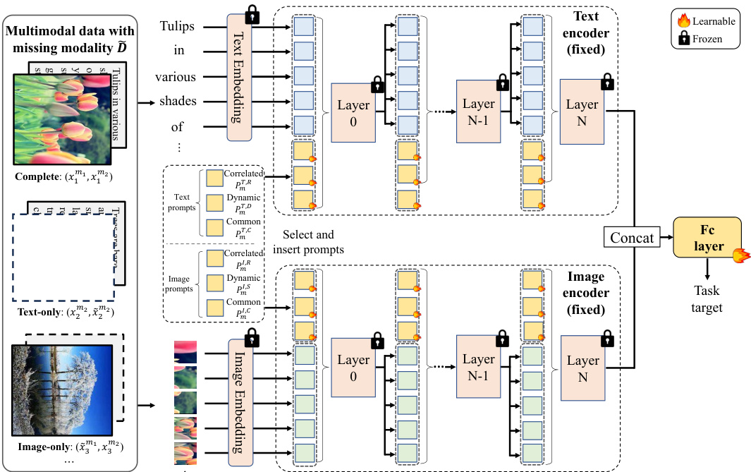 Deep Correlated Prompting for Visual Recognition with Missing Modalities · NeurIPS 2024