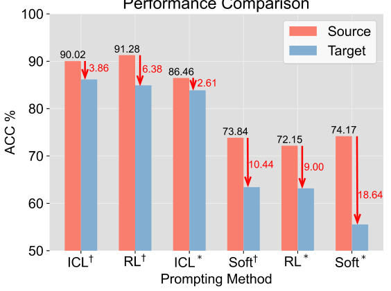 Concentrate Attention: Towards Domain-Generalizable Prompt Optimization for Language Models ...