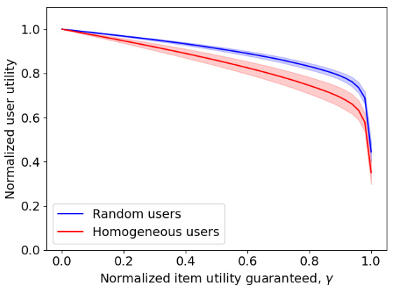 User-item fairness tradeoffs in recommendations · NeurIPS 2024