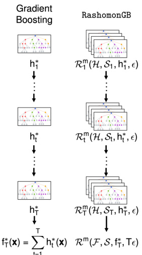 RashomonGB: Analyzing the Rashomon Effect and Mitigating Predictive ...