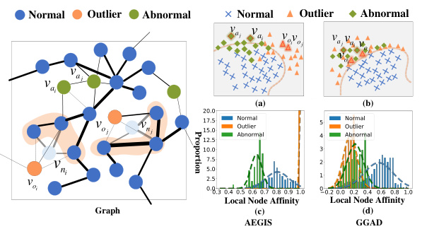 Generative Semi-supervised Graph Anomaly Detection · NeurIPS 2024