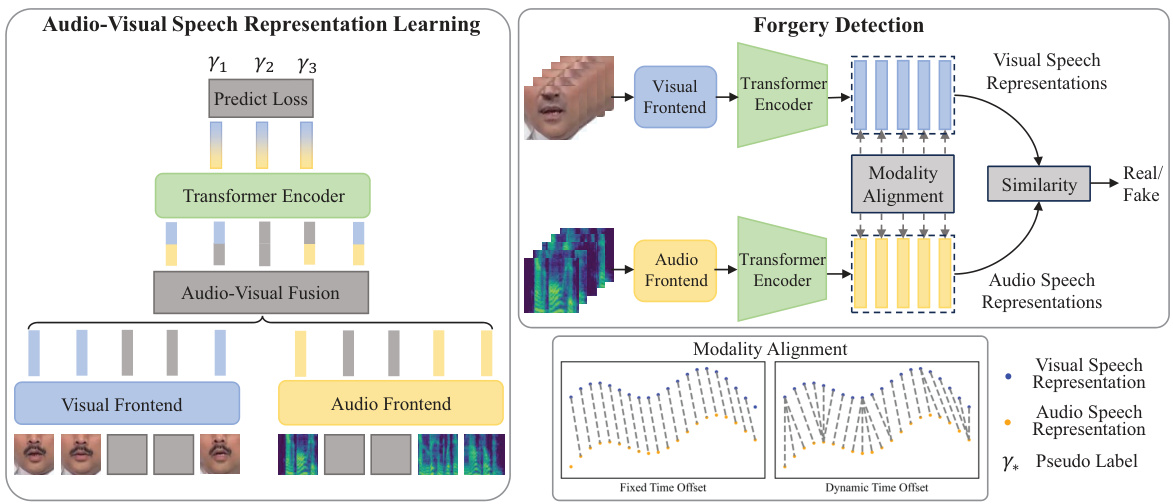 SpeechForensics: Audio-Visual Speech Representation Learning for Face Forgery Detection ...
