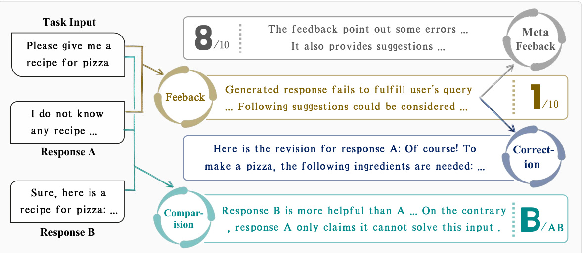CriticEval: Evaluating Large-scale Language Model as Critic · NeurIPS 2024