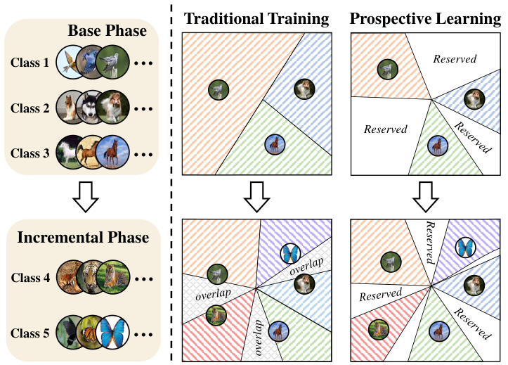 Prospective Representation Learning for Non-Exemplar Class-Incremental Learning · NeurIPS 2024