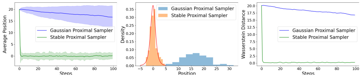 A Separation in Heavy-Tailed Sampling: Gaussian vs. Stable Oracles for Proximal Samplers ...