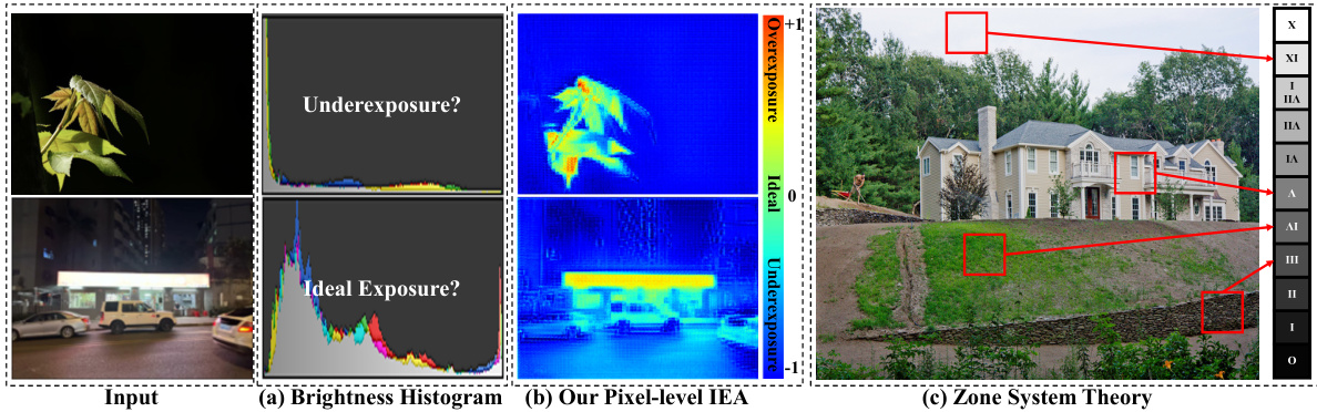 Rethinking No-reference Image Exposure Assessment from Holism to Pixel ...