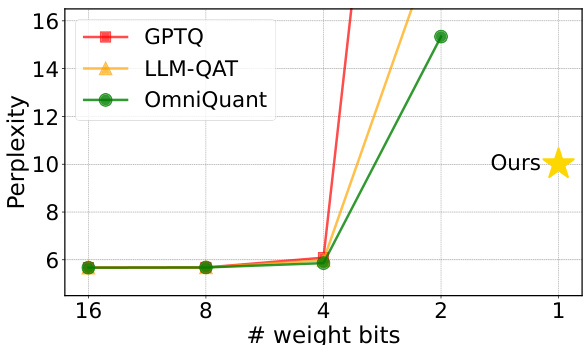 OneBit: Towards Extremely Low-bit Large Language Models · NeurIPS 2024