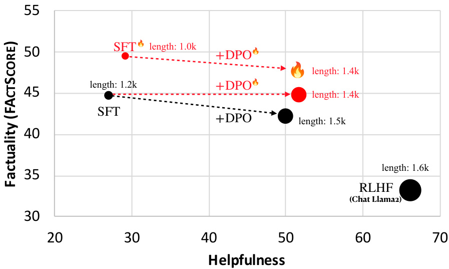 FLAME : Factuality-Aware Alignment for Large Language Models · NeurIPS 2024