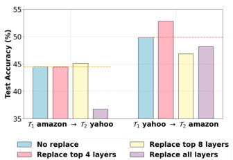 Learn more, but bother less: parameter efficient continual learning · NeurIPS 2024