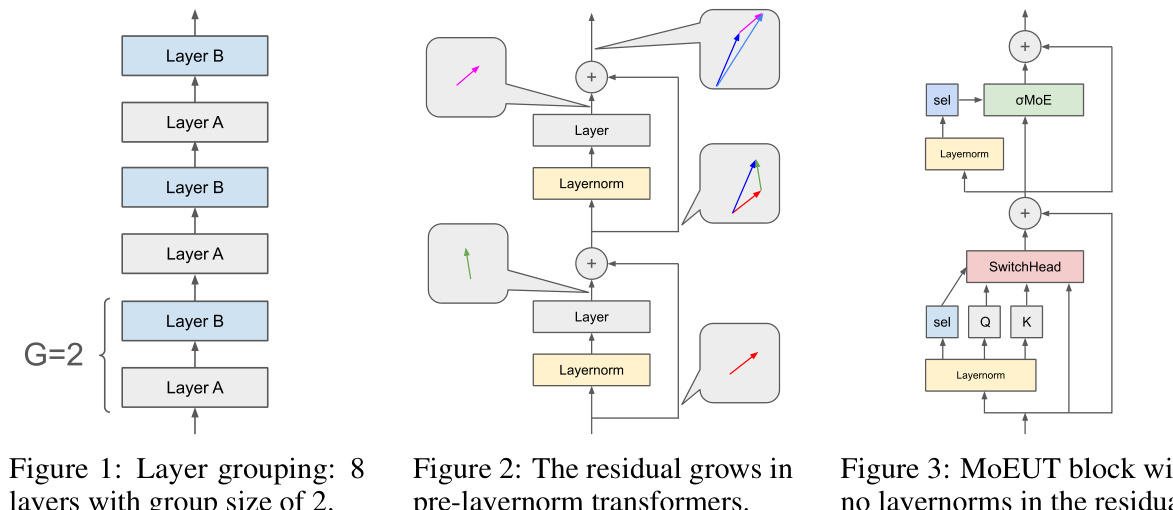 MoEUT: Mixture-of-Experts Universal Transformers · NeurIPS 2024