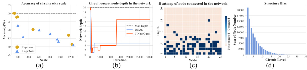 Towards Next-Generation Logic Synthesis: A Scalable Neural Circuit Generation Framework ...