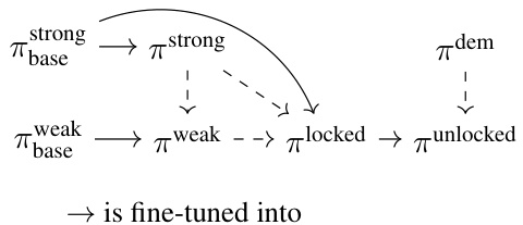 Stress-Testing Capability Elicitation With Password-Locked Models ...