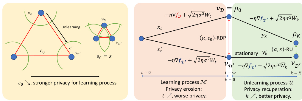 Langevin Unlearning: A New Perspective of Noisy Gradient Descent for Machine Unlearning ...
