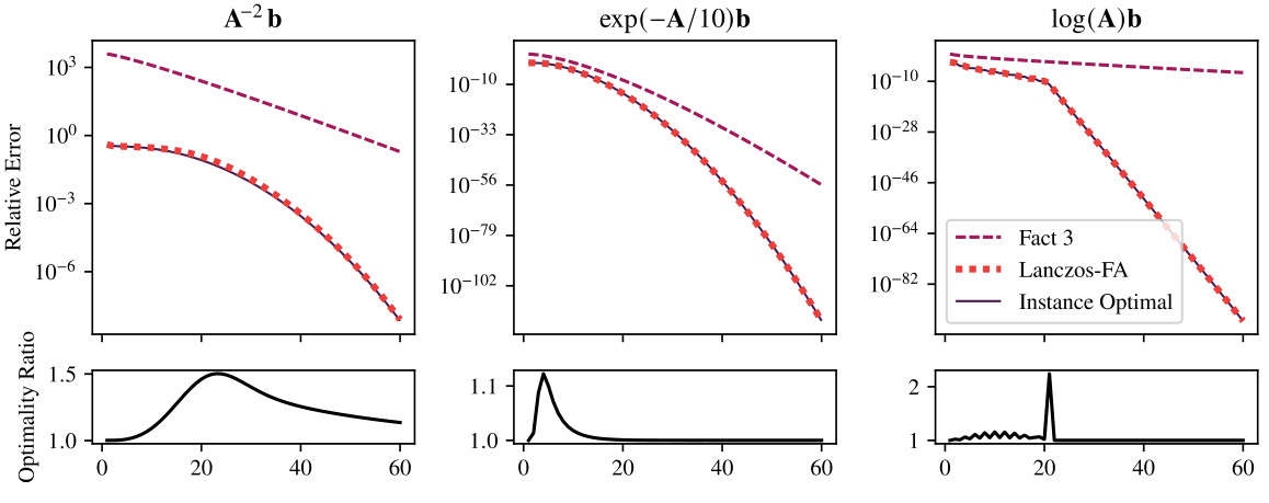 Nearly Optimal Approximation of Matrix Functions by the Lanczos Method ...