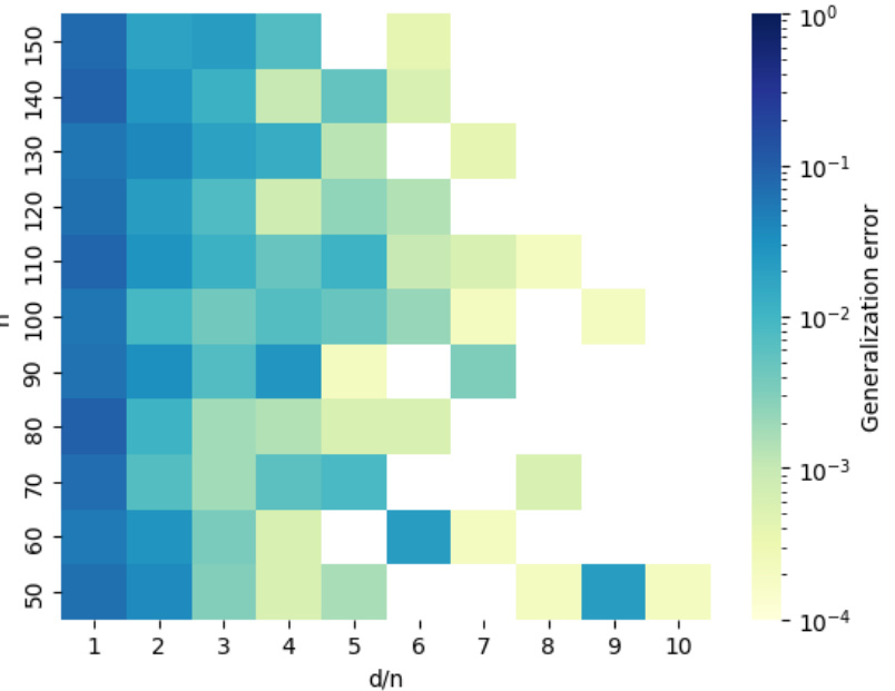 Benign overfitting in leaky ReLU networks with moderate input dimension · NeurIPS 2024