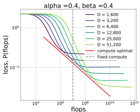 4+3 Phases of Compute-Optimal Neural Scaling Laws · NeurIPS 2024
