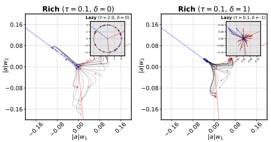 Get rich quick: exact solutions reveal how unbalanced initializations ...