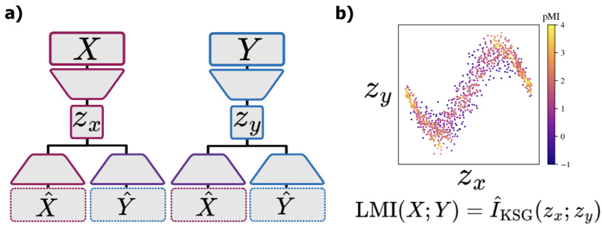 Approximating Mutual Information Of High Dimensional Variables Using