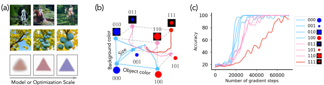 Emergence of Hidden Capabilities: Exploring Learning Dynamics in Concept Space · NeurIPS 2024