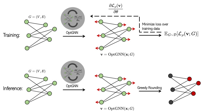 Are Graph Neural Networks Optimal Approximation Algorithms · Neurips 2024