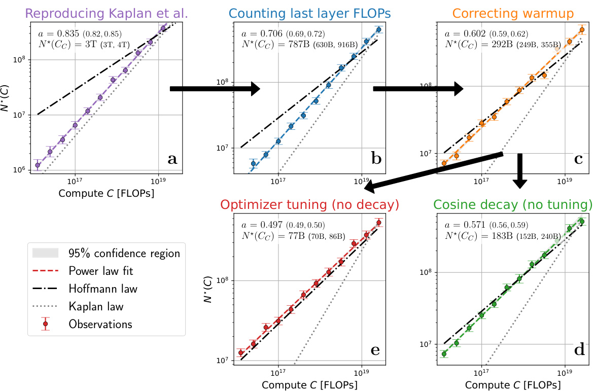 Resolving Discrepancies in Compute-Optimal Scaling of Language Models · NeurIPS 2024