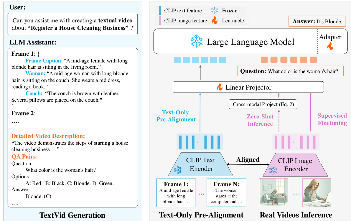 TOPA: Extending Large Language Models for Video Understanding via Text-Only Pre-Alignment ...