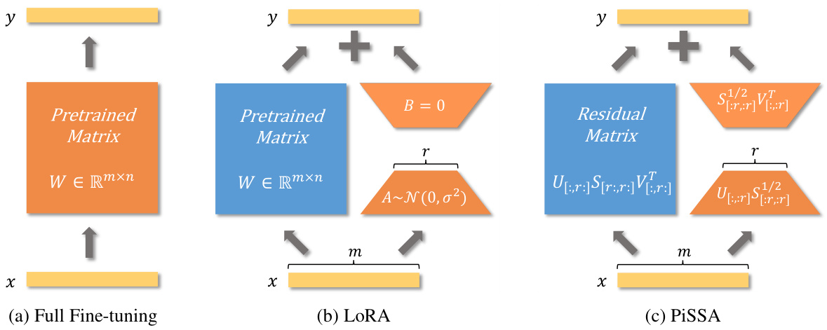 PiSSA: Principal Singular Values and Singular Vectors Adaptation of ...