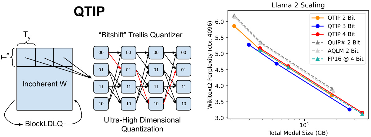 QTIP: Quantization with Trellises and Incoherence Processing · NeurIPS 2024