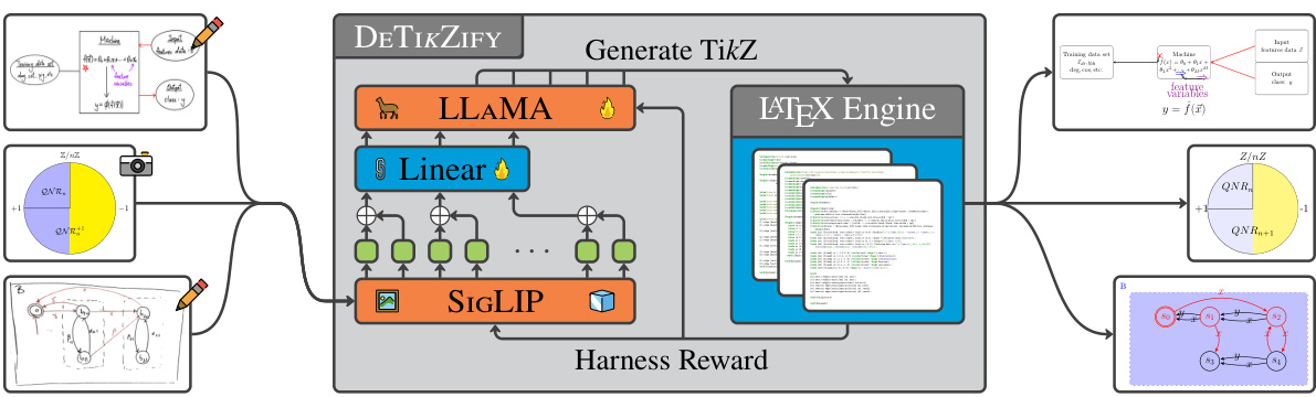 DeTikZify: Synthesizing Graphics Programs for Scientific Figures and ...