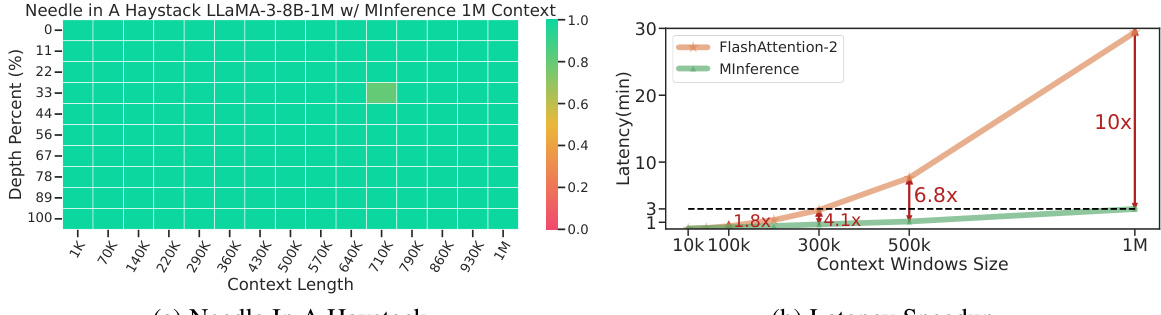 MInference 1.0: Accelerating Pre-filling for Long-Context LLMs via Dynamic Sparse Attention ...