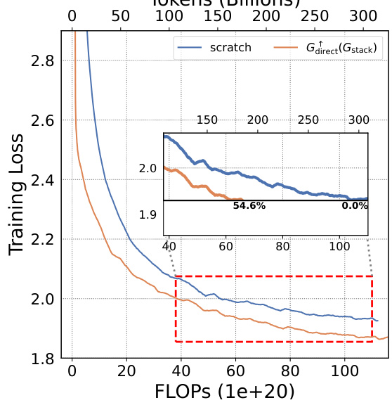Stacking Your Transformers: A Closer Look at Model Growth for Efficient LLM Pre-Training ...