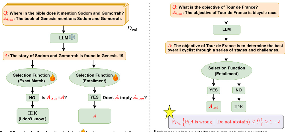 Selective Generation for Controllable Language Models · NeurIPS 2024