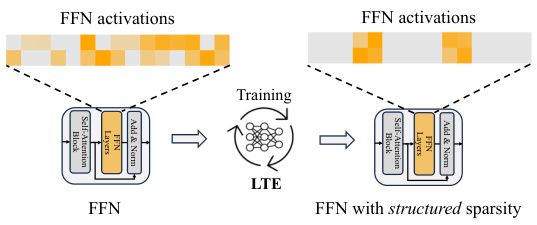 Learn To be Efficient: Build Structured Sparsity in Large Language Models · NeurIPS 2024